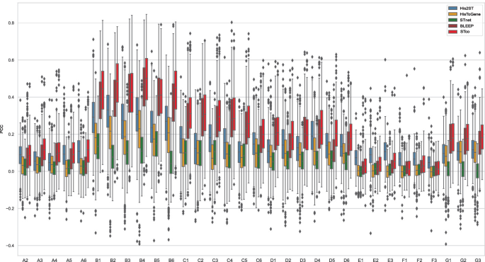 Spatial Gene Expression Prediction from Histology Images with STco ...
