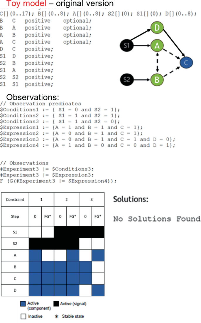 Synthesis of Boolean Networks with Weak and Strong Regulators | SpringerLink