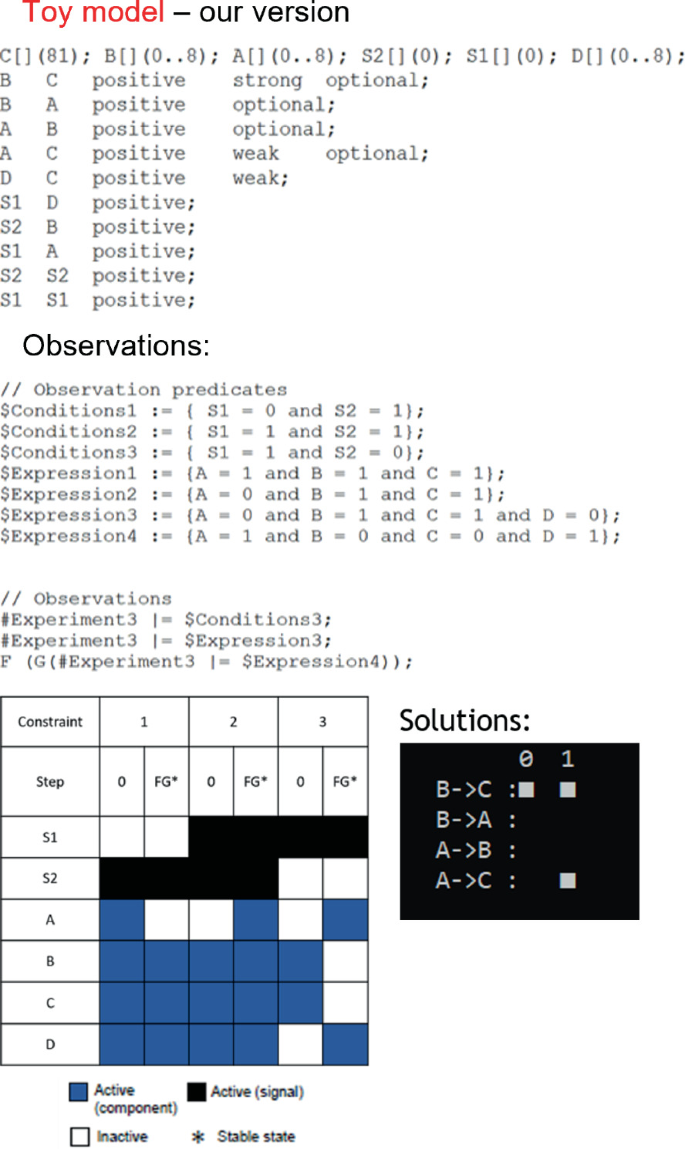 Synthesis of Boolean Networks with Weak and Strong Regulators | SpringerLink