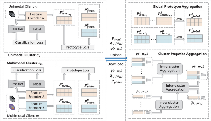 A Multimodal Federated Learning Framework for Modality Incomplete Scenarios in Healthcare ...