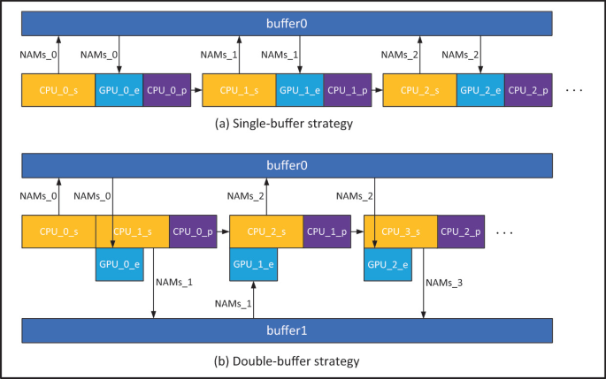 RabbitSAlign: Accelerating Short-Read Alignment for CPU-GPU Heterogeneous Platforms | SpringerLink