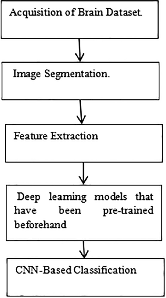 Early Detection of Glioma, Meningioma, and Pituitary Tumors of the Brain Using Deep Learning ...