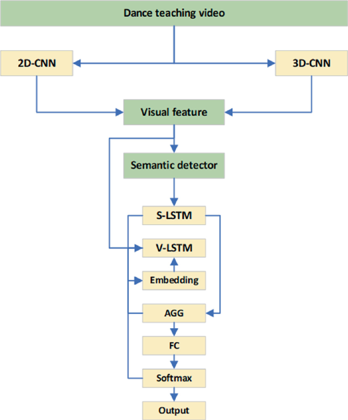 Dance Teaching Video Generation Algorithm Based on Long Short-Term ...