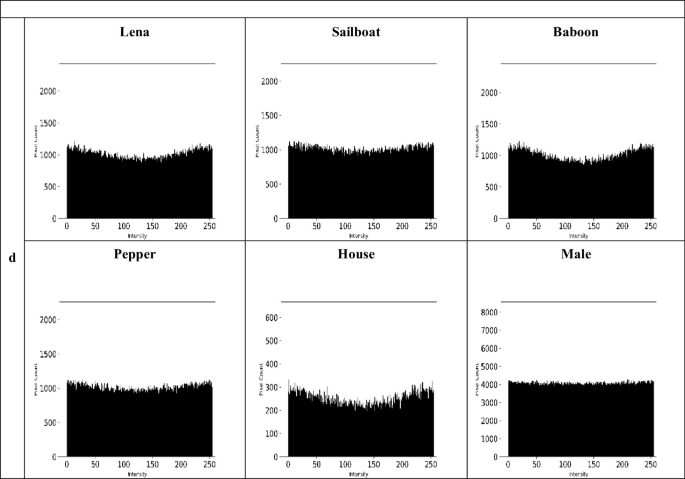 Image Encryption Technique Using S-Box and Discrete Cosine Transform ...