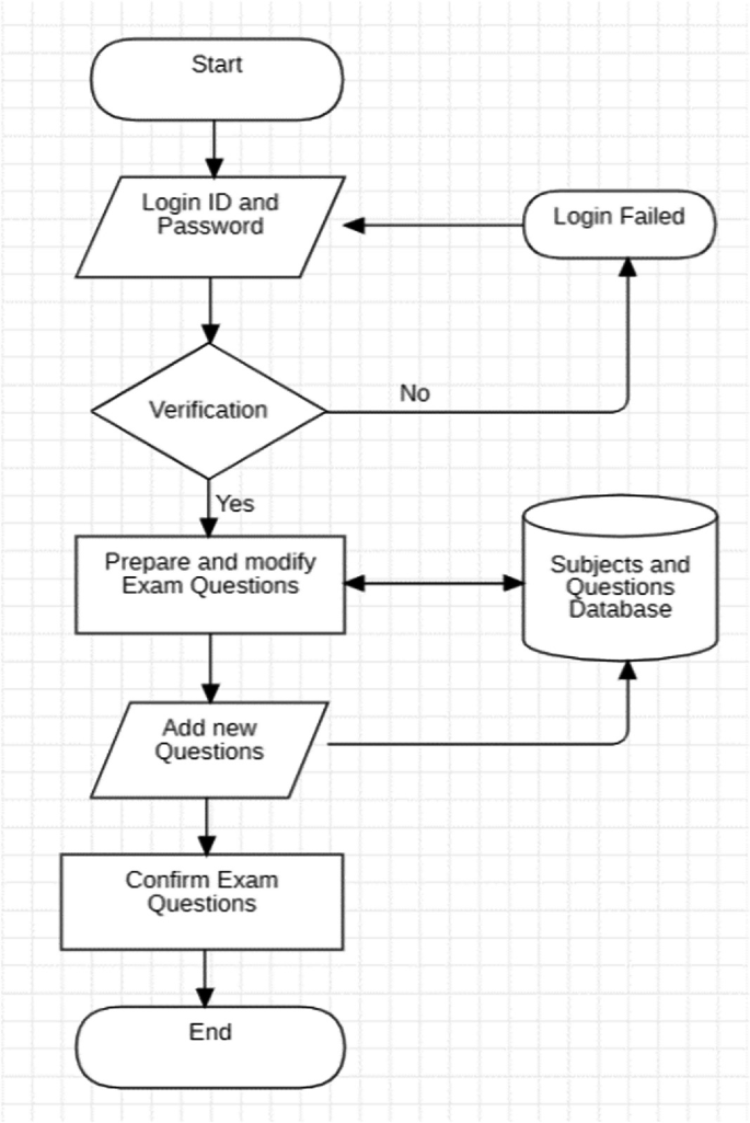 AI-Based Question Paper Analysis and Generator with Authentication | SpringerLink