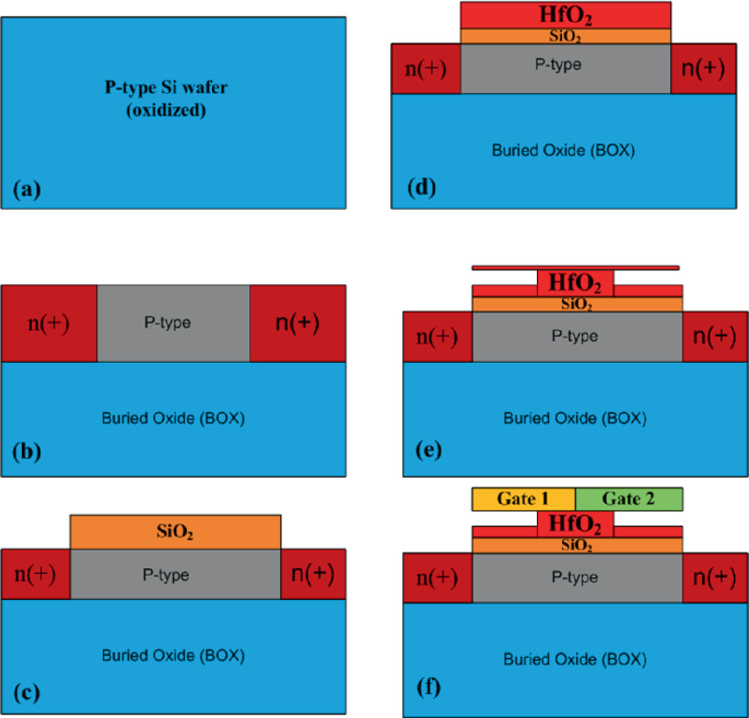 Comparative Study of FET Based Biosensors with Metal Oxide Stacked ...