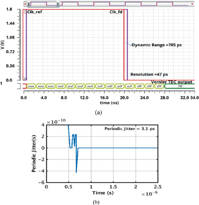 A Low Jitter and High-Speed Flash TDC with PVT Calibration and Its ...
