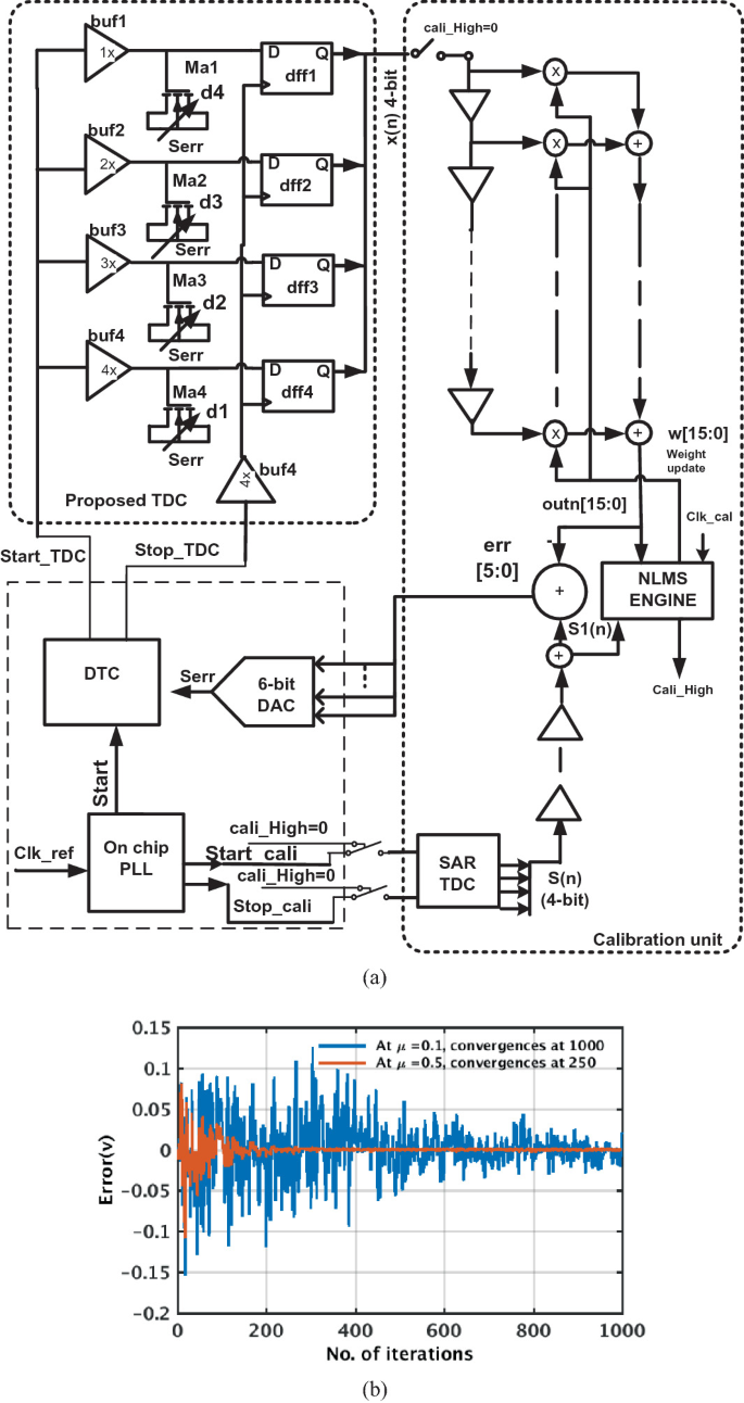A Low Jitter and High-Speed Flash TDC with PVT Calibration and Its ...