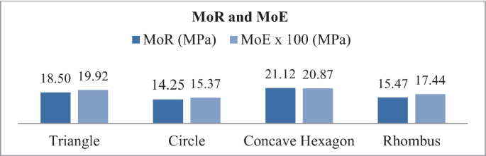 The Impact of Different Shapes in Knockdown Construction Interlocking ...