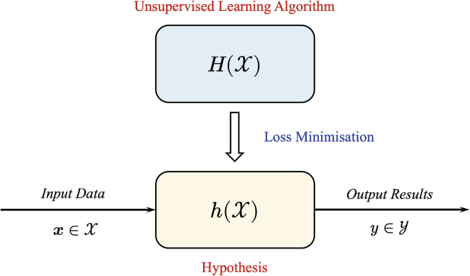 Unsupervised Learning Paradigm | SpringerLink