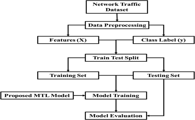 A Multi-Task Learning Model for IoT Anomaly Traffic Identification ...