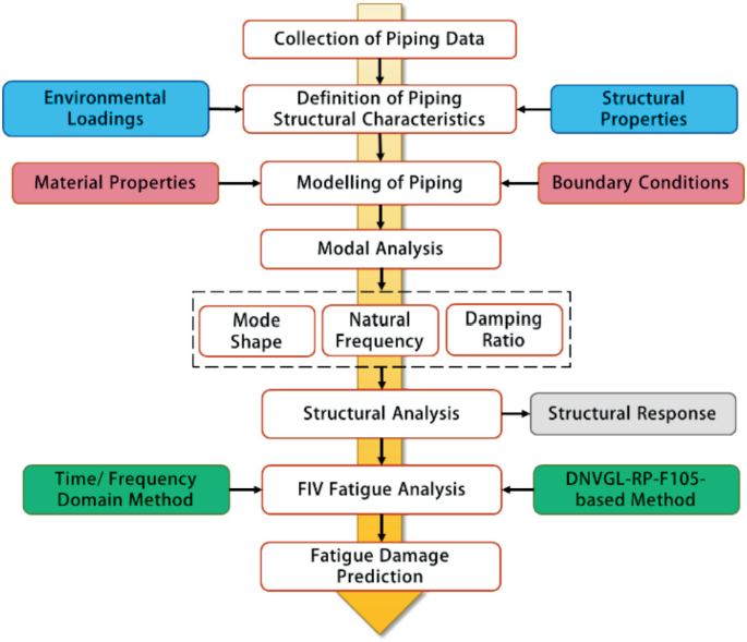 Fatigue Damage Prediction of Subsea Piping: Review and Outlook ...