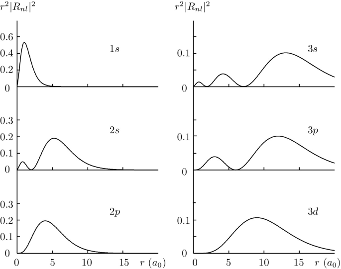 The Hydrogen Atom | SpringerLink