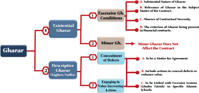 From Taghrīr to Trust: A Comparative Study of Misrepresentation ...