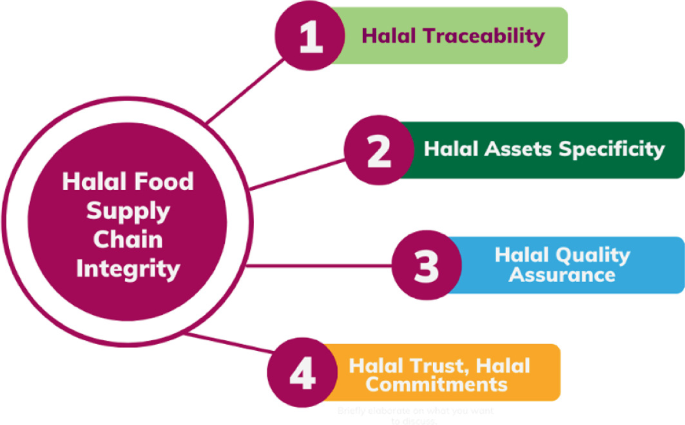 Digitalization of Halal Food Supply Chain Management Based on ...