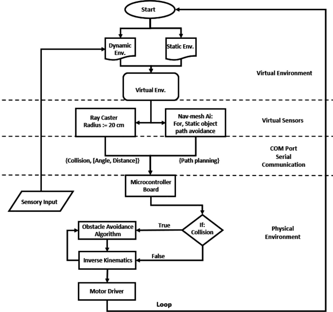 Digital Twin-Based Path Planning and Obstacle Avoidance for a Quadruped ...