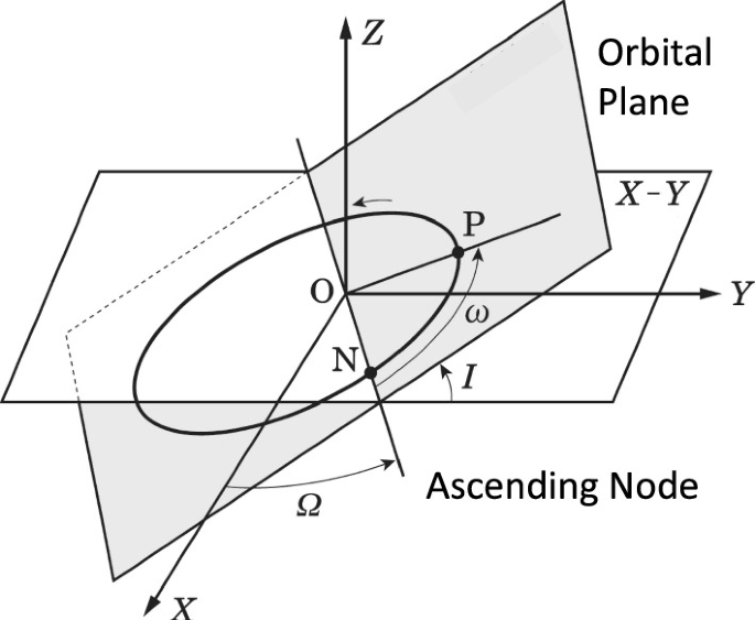 Orbital Motion | SpringerLink