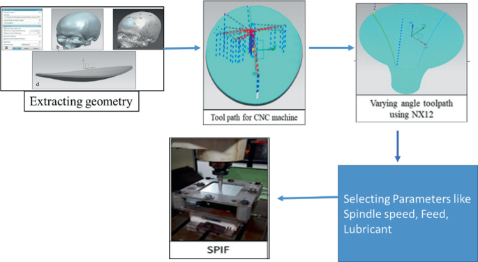 Advancing Cranial Implants with Incremental Forming of Titanium Grade 2 ...