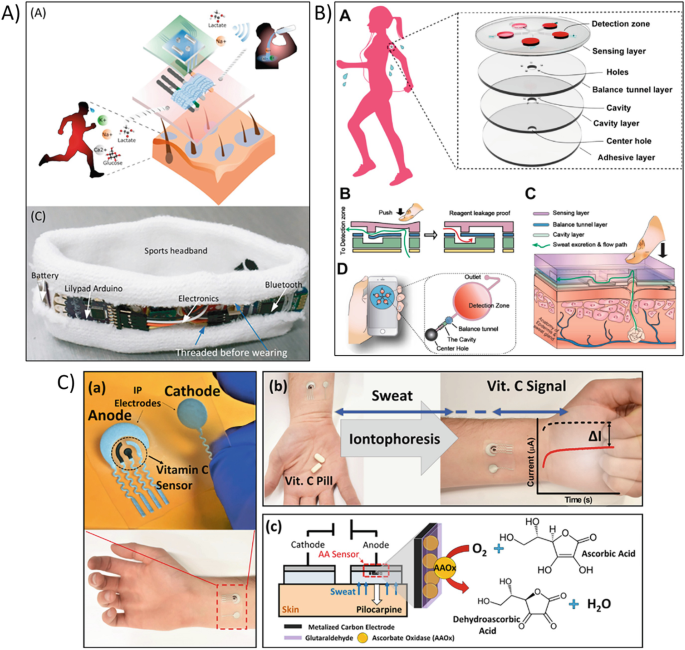 Sweat, Interstitial Fluid, and Saliva-Based Wearable Devices for ...