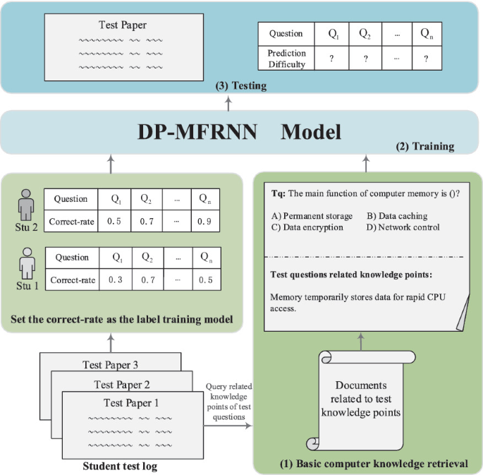 DP-MFRNN: Difficulty Prediction for Examination Questions Based on Neural Network Framework ...