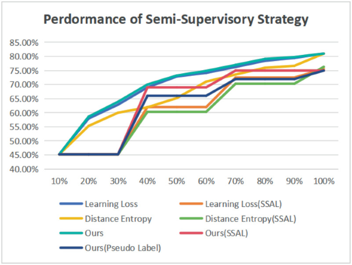 An Konwledge-Based Semi-supervised Active Learning Method for Precision ...