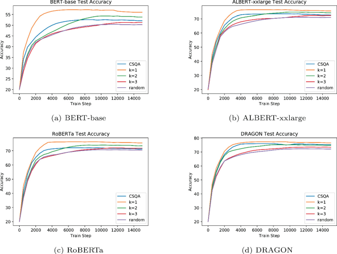 Optimization Strategies for Knowledge Graph Based Distractor Generation | SpringerLink