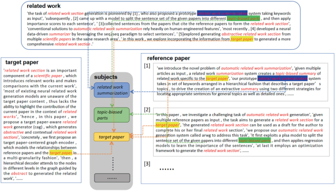 Reinforced Subject-Aware Graph Neural Network for Related Work Generation | SpringerLink