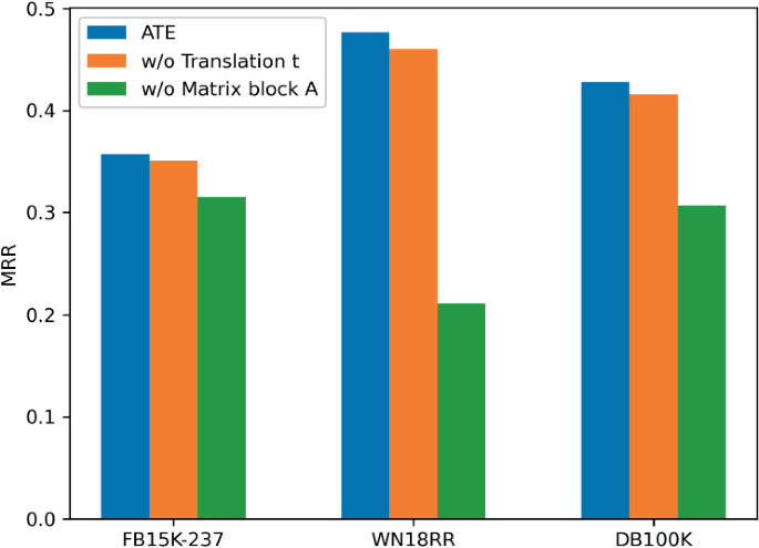 Affine Transformation-Based Knowledge Graph Embedding | Springer Nature Link (formerly SpringerLink)