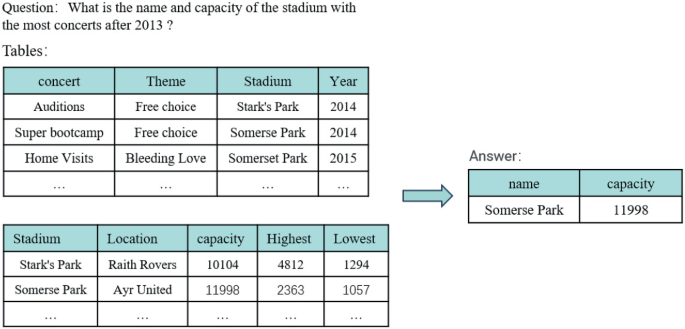 Multi-table Question Answering Method Based on Correlation Evaluation ...