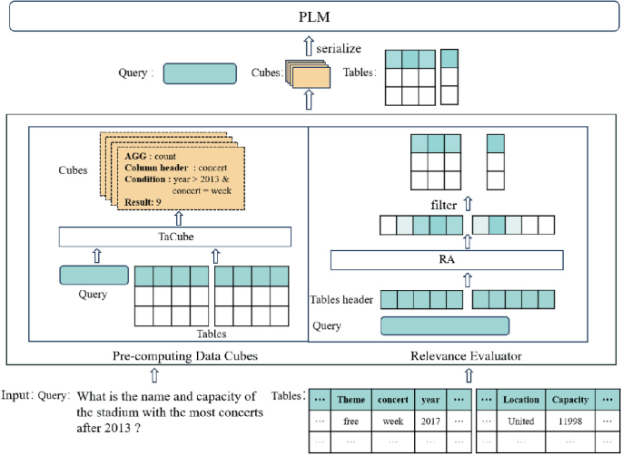 Multi-table Question Answering Method Based on Correlation Evaluation and Precomputed Cube ...