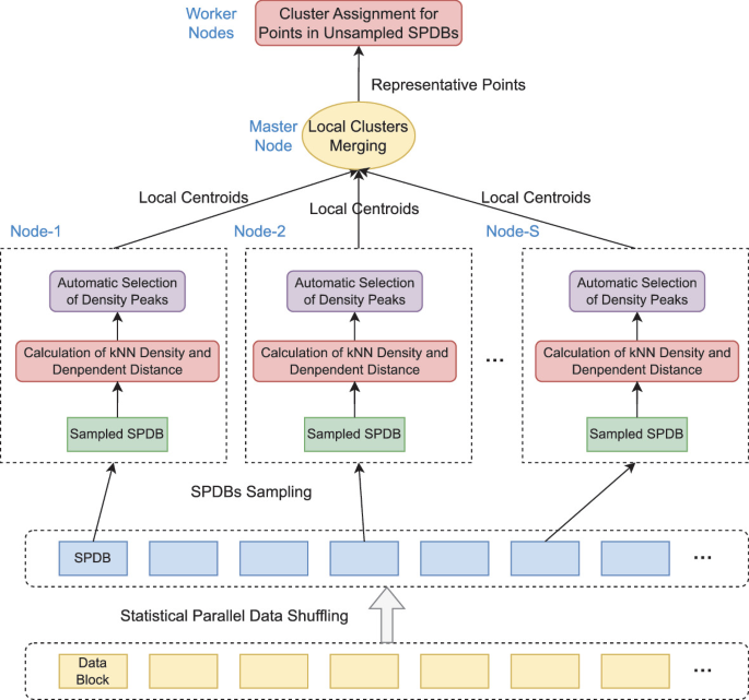 DPSPC: A Density Peak-Based Statistical Parallel Clustering Algorithm ...