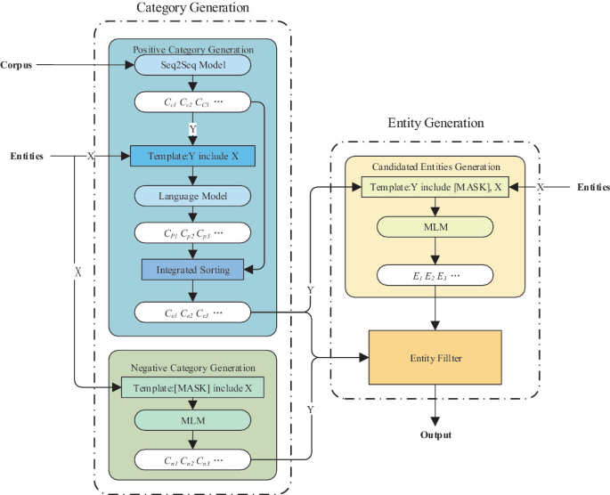 Entity Set Expansion Based on Category Prompts in MOOCs | SpringerLink