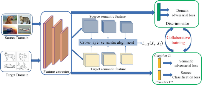 Collaborative Adversarial Learning for Unsupervised Federated Domain Adaptation | SpringerLink