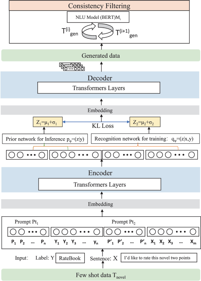 Prompt Based CVAE Data Augmentation for Few-Shot Intention Detection ...