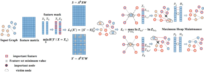 Scalable Attack on Graph Data by Important Nodes | SpringerLink