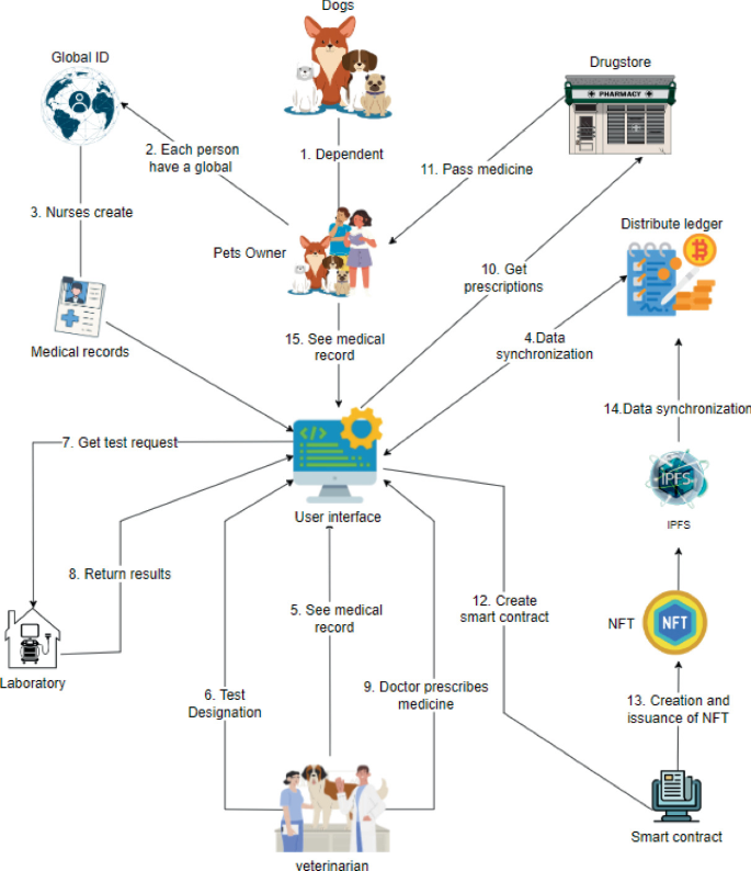 Enhancing Pet Health Record Security Through RSA-Encrypted NFTs and Smart Contracts on the ...