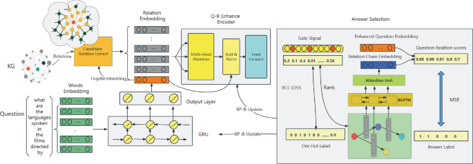 Enhancing Question Embedding with Relation Chain for Multi-hop KGQA | SpringerLink