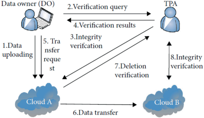 An Efficient Provable Massive Data Migration Approach Under Secure Cloud Storage | SpringerLink