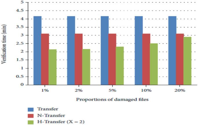 An Efficient Provable Massive Data Migration Approach Under Secure Cloud Storage | SpringerLink