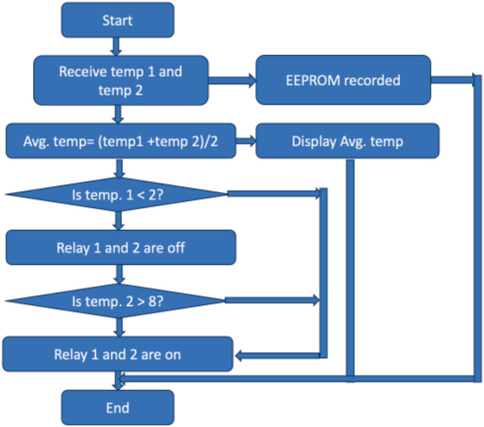 Design and Development of Vaccine Container Applied in Vietnam | SpringerLink