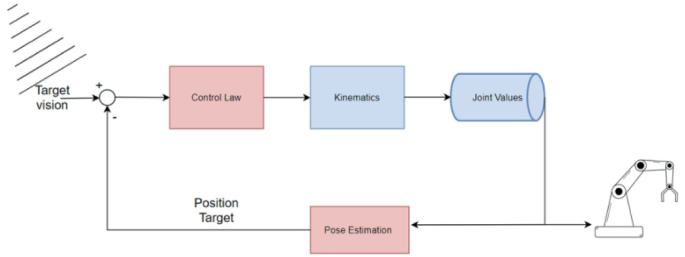 Real-Time Control Method for a 6-DOF Robot Using an Eye-in-Hand Camera Based on Visual Servoing ...