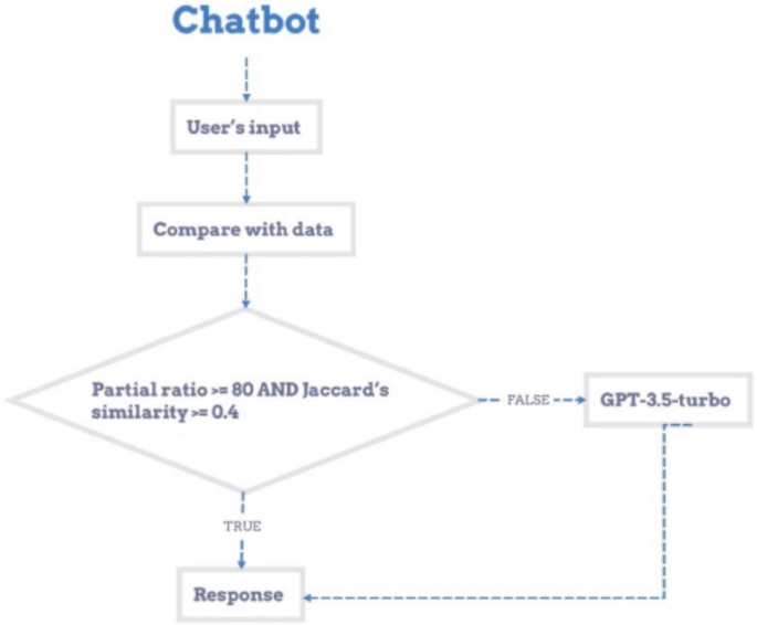 Optimizing the Accuracy of Chatbot Applications Based on the GPT-3.5 ...