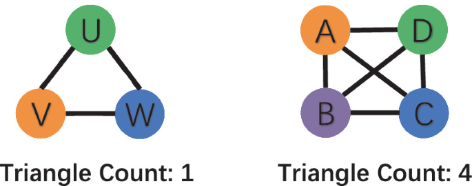 StepTC: Stepwise Triangle Counting on GPU with Two Efficient Set Intersection Methods | SpringerLink