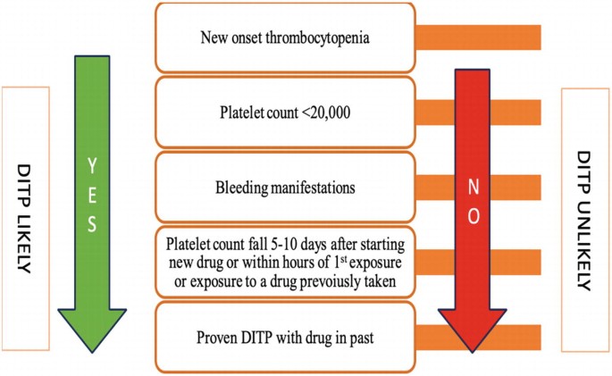 Approach to Thrombocytopenia (Pediatric Patients) | SpringerLink