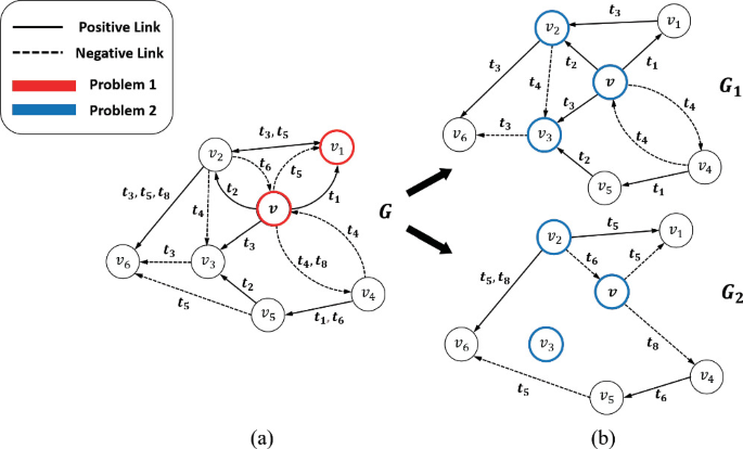 DySDGNN: Representation Learning in Dynamic Signed Directed Networks ...