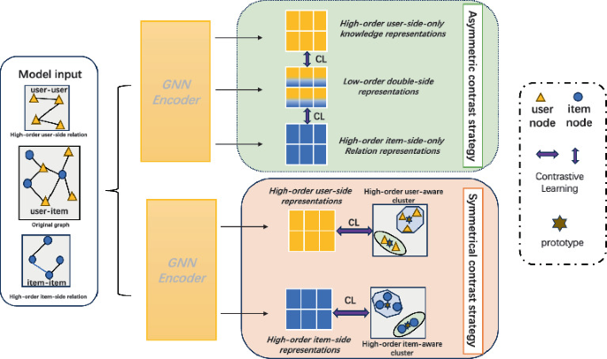 Higher-Order Graph Contrastive Learning for Recommendation | SpringerLink
