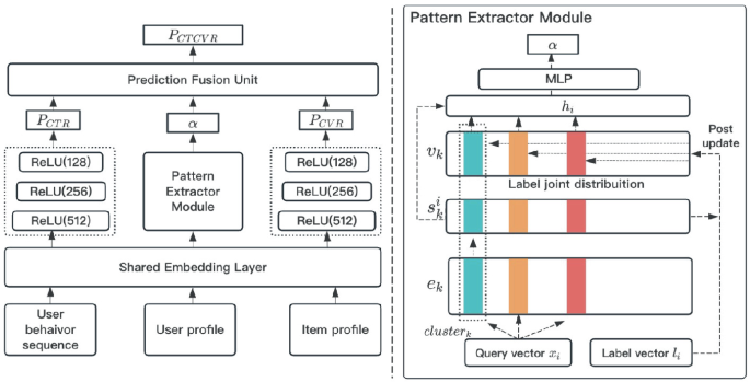 Sparsity-Aware Personalized Pattern Extractor Network for Music Multi-task Learning | SpringerLink