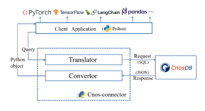 Cnos-Connector: Enabling Seamless Connection with CnosDB to Facilitate ...
