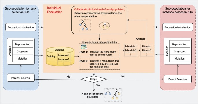 Evolving Scheduling Heuristics for Energy-Efficient Dynamic Workflow ...