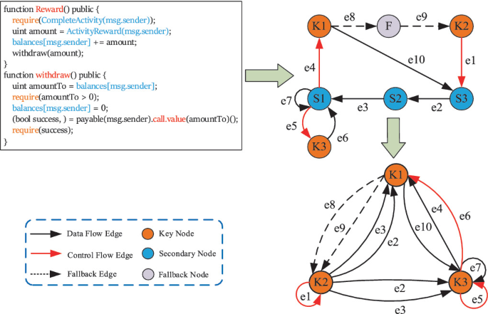 Smart Contract Vulnerability Detection Based on Multi Graph Convolutional Neural Networks with ...
